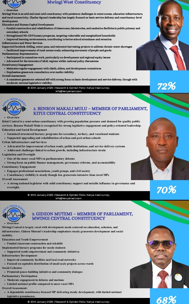 Kitui County MPs ranked on development impact and legislative ...